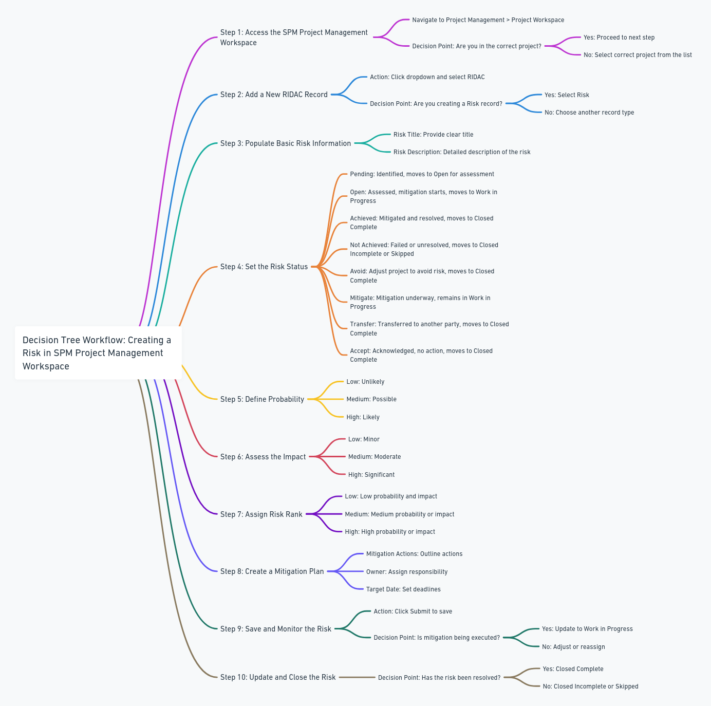 SPM Risk Management Process - Dawn Christine Simmons