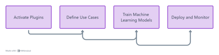 Predictive Intelligence in ServiceNow - Dawn Christine Simmons