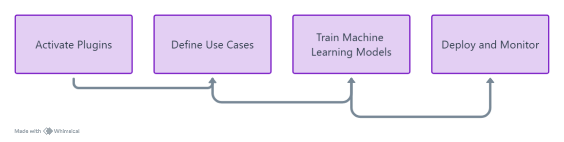 Predictive Intelligence in ServiceNow - Dawn Christine Simmons