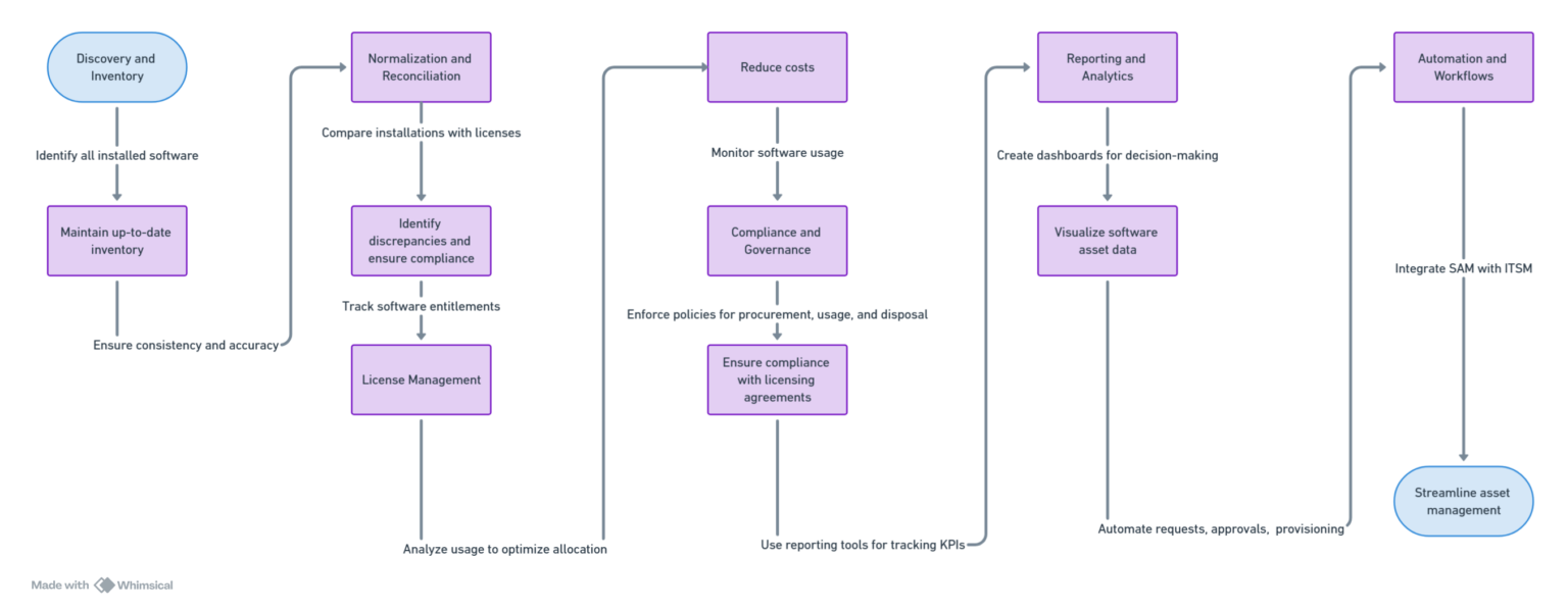 Foundations for Asset Management - Dawn Christine Simmons