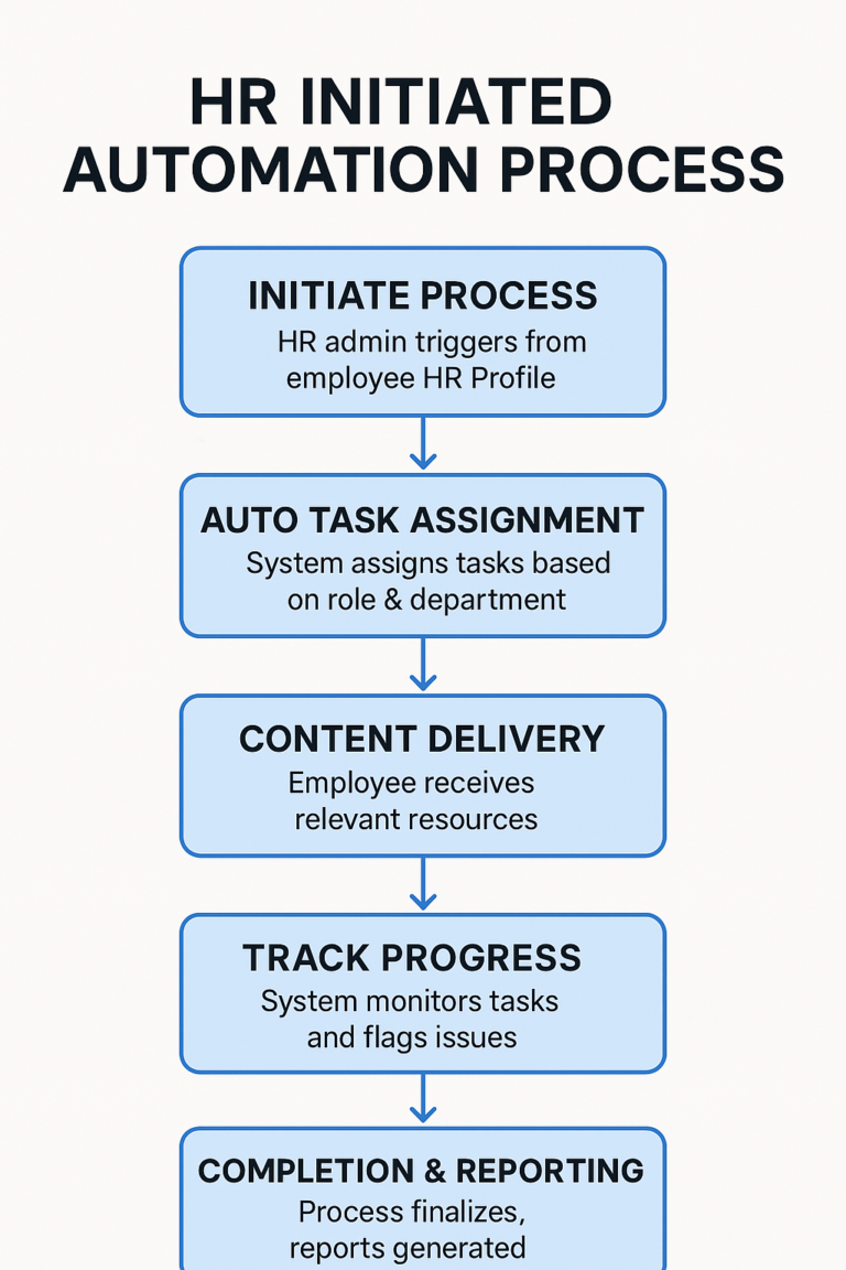 HRSD Onboarding Process Options - Dawn Christine Simmons